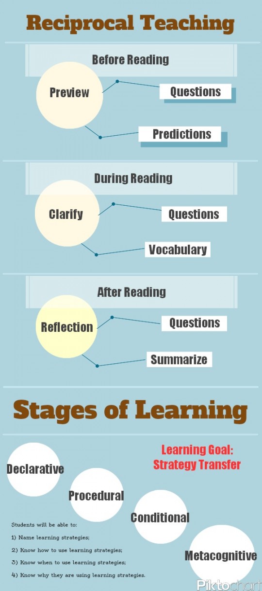 Stages of Learning | Visual.ly (Inforgraphic) - Learning Success