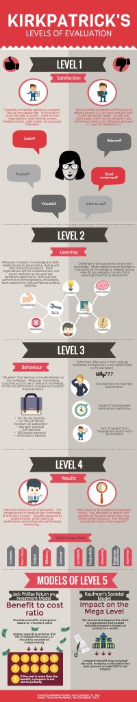 Kirkpatrick’s Levels of Evaluation (Infographic) - Learning Success