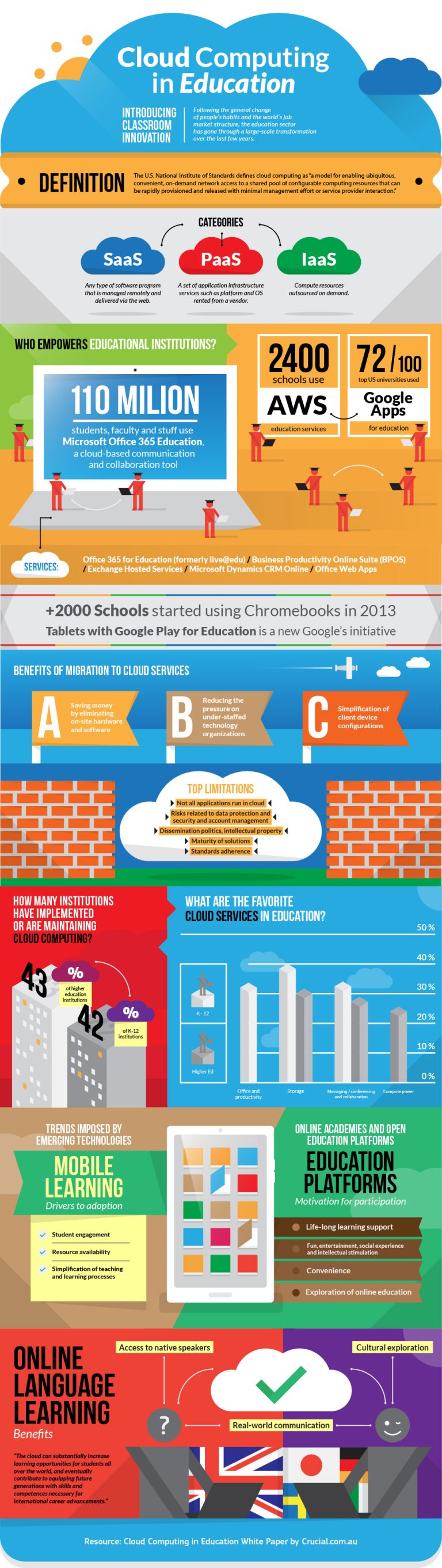 Cloud Computing in Education (Infograph) - Learning Success