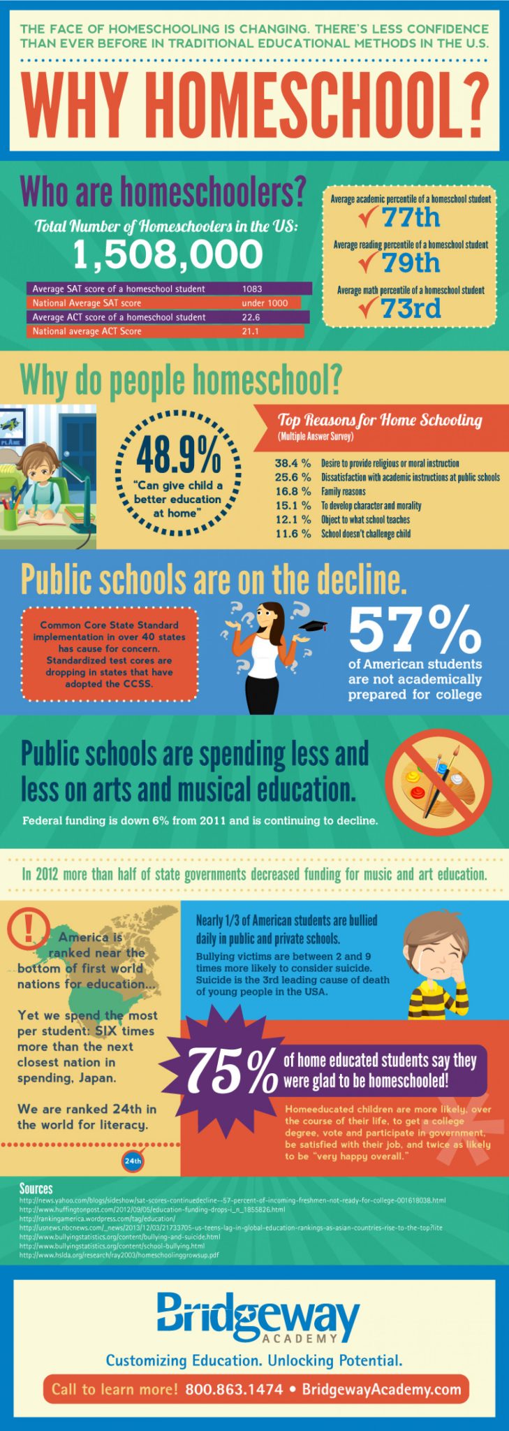 Why Homeschooling? (Infographic) - Learning Success